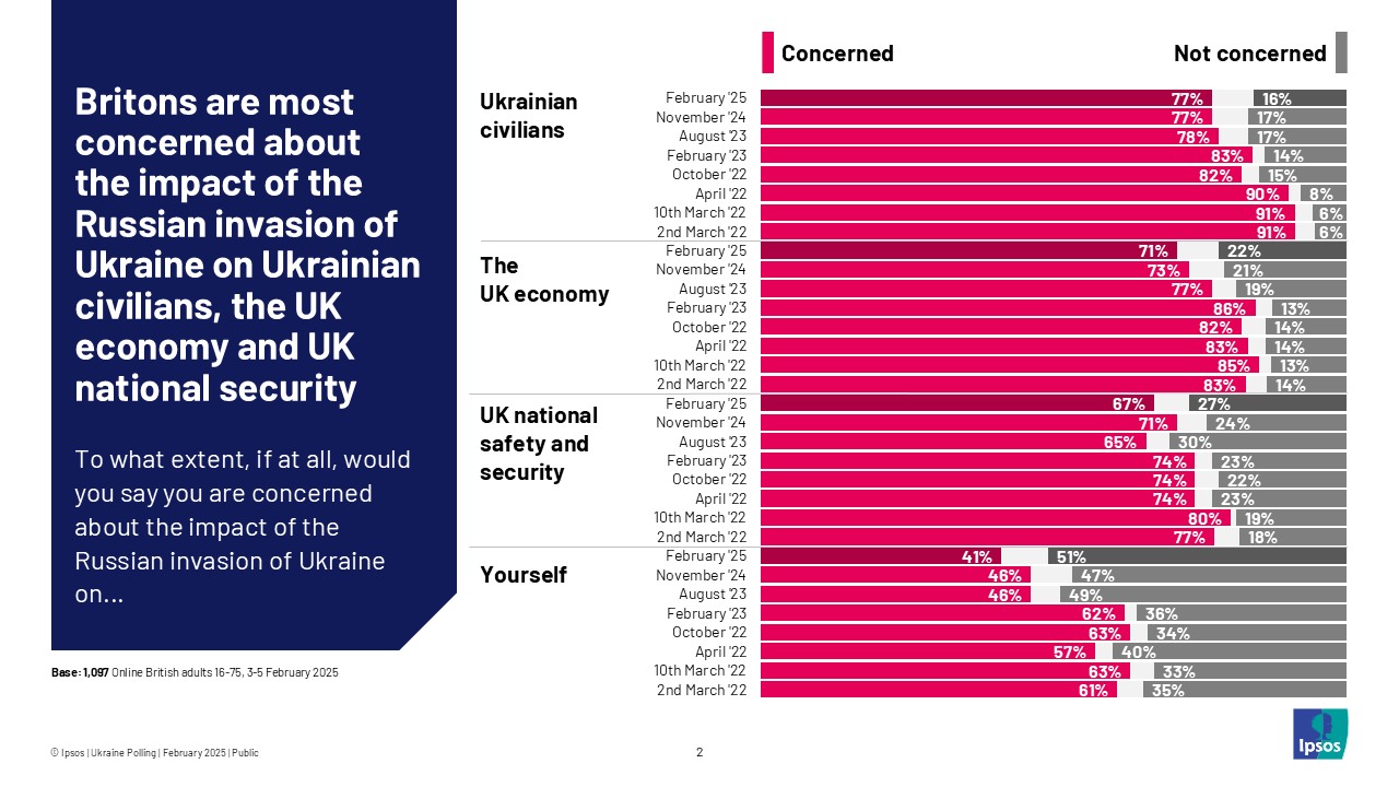 British public opinion about the conflict in Ukraine, three years on | Ipsos